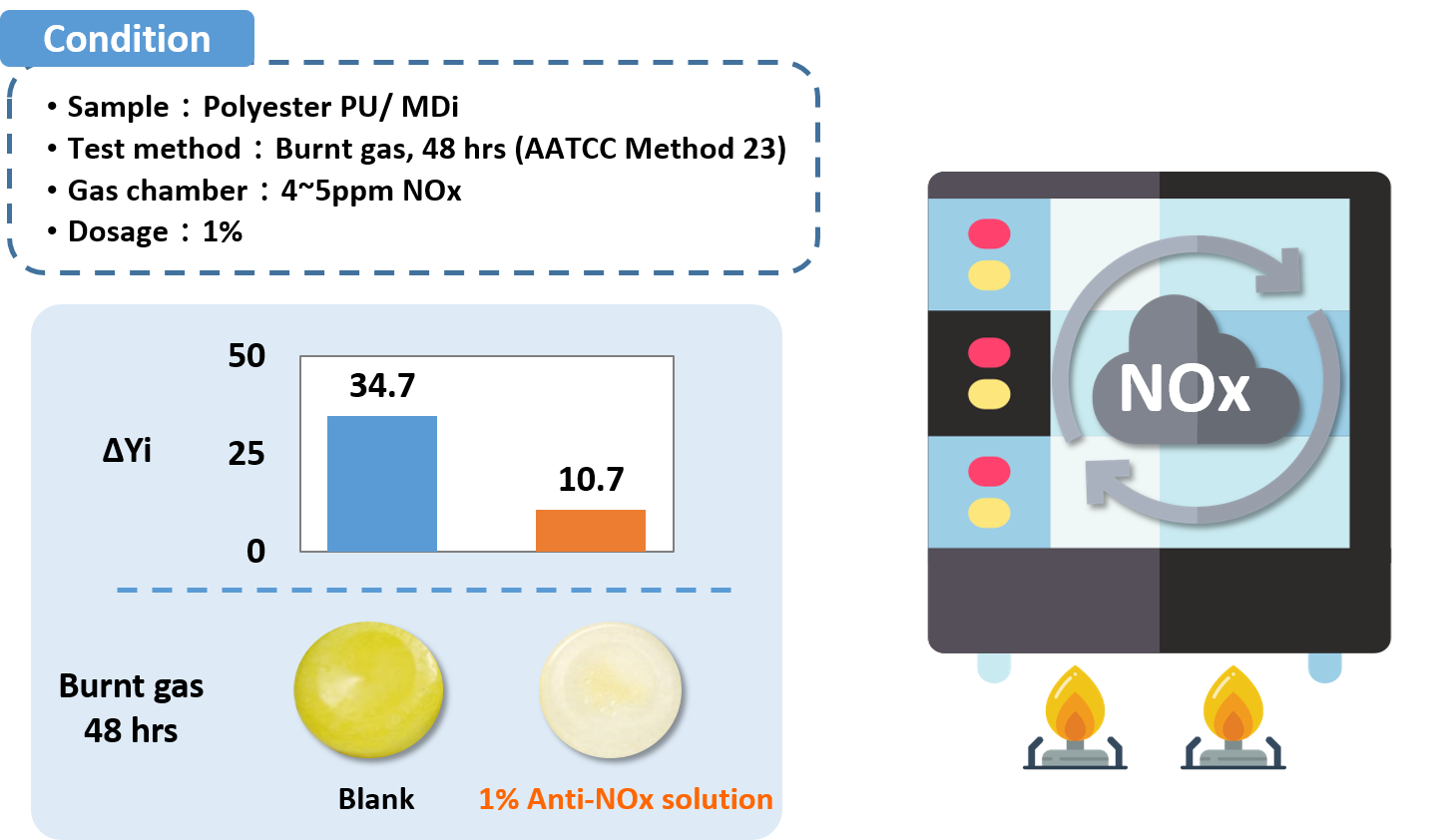 Brand New Anti-NOx Solution Fights Yellowing Factors Hidden in the Air ...