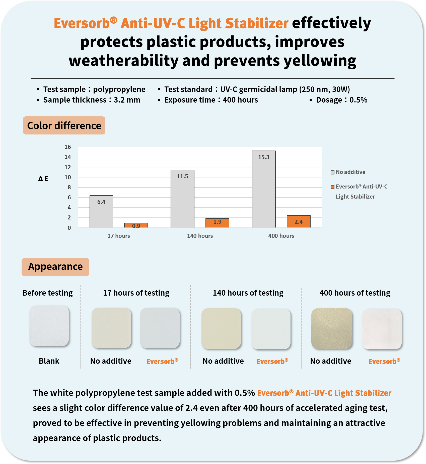 Eversorb® Light Stabilizer Lets UV-C Lamps Kill Bacteria without ...