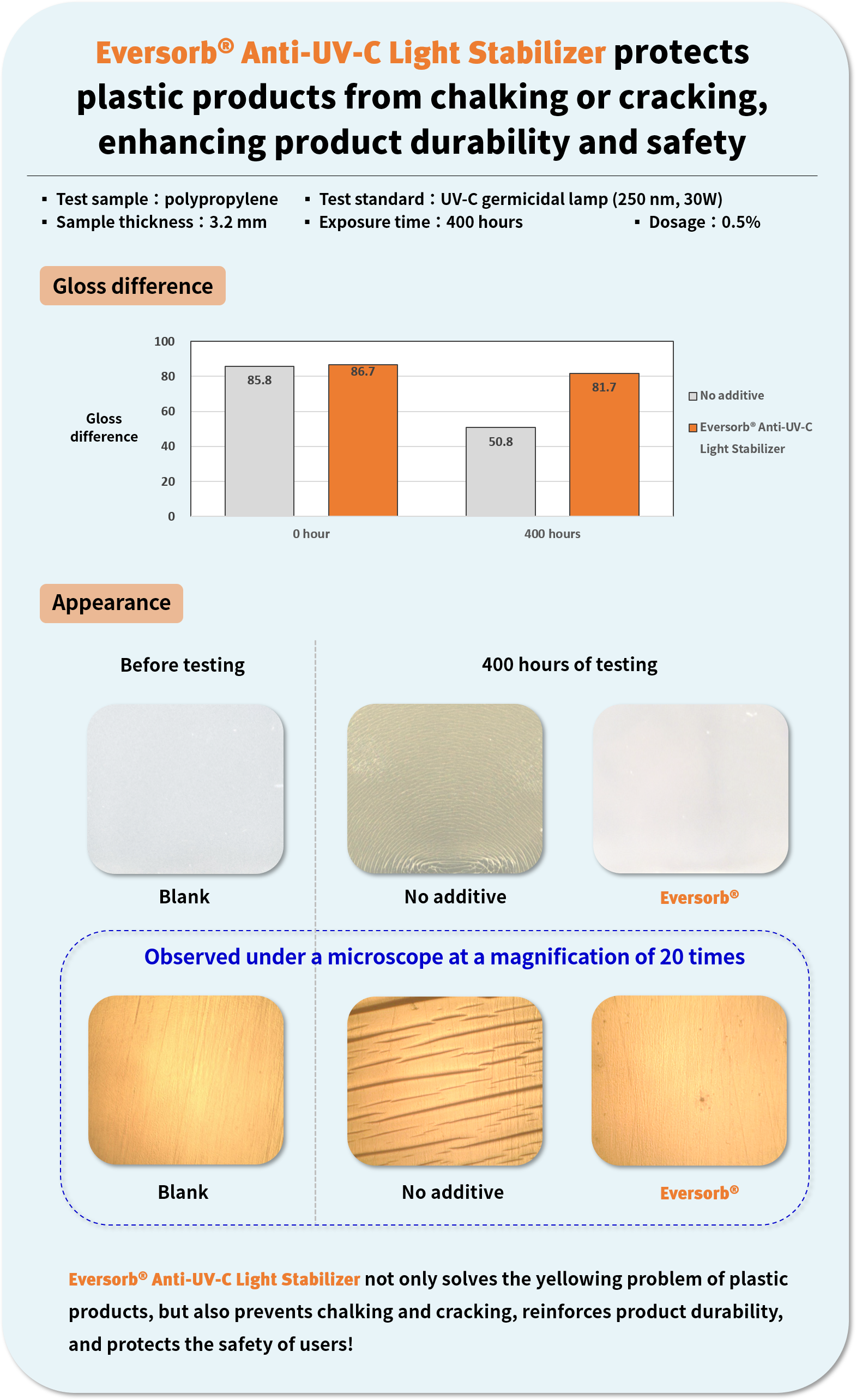 Eversorb® Light Stabilizer Lets UV-C Lamps Kill Bacteria without ...