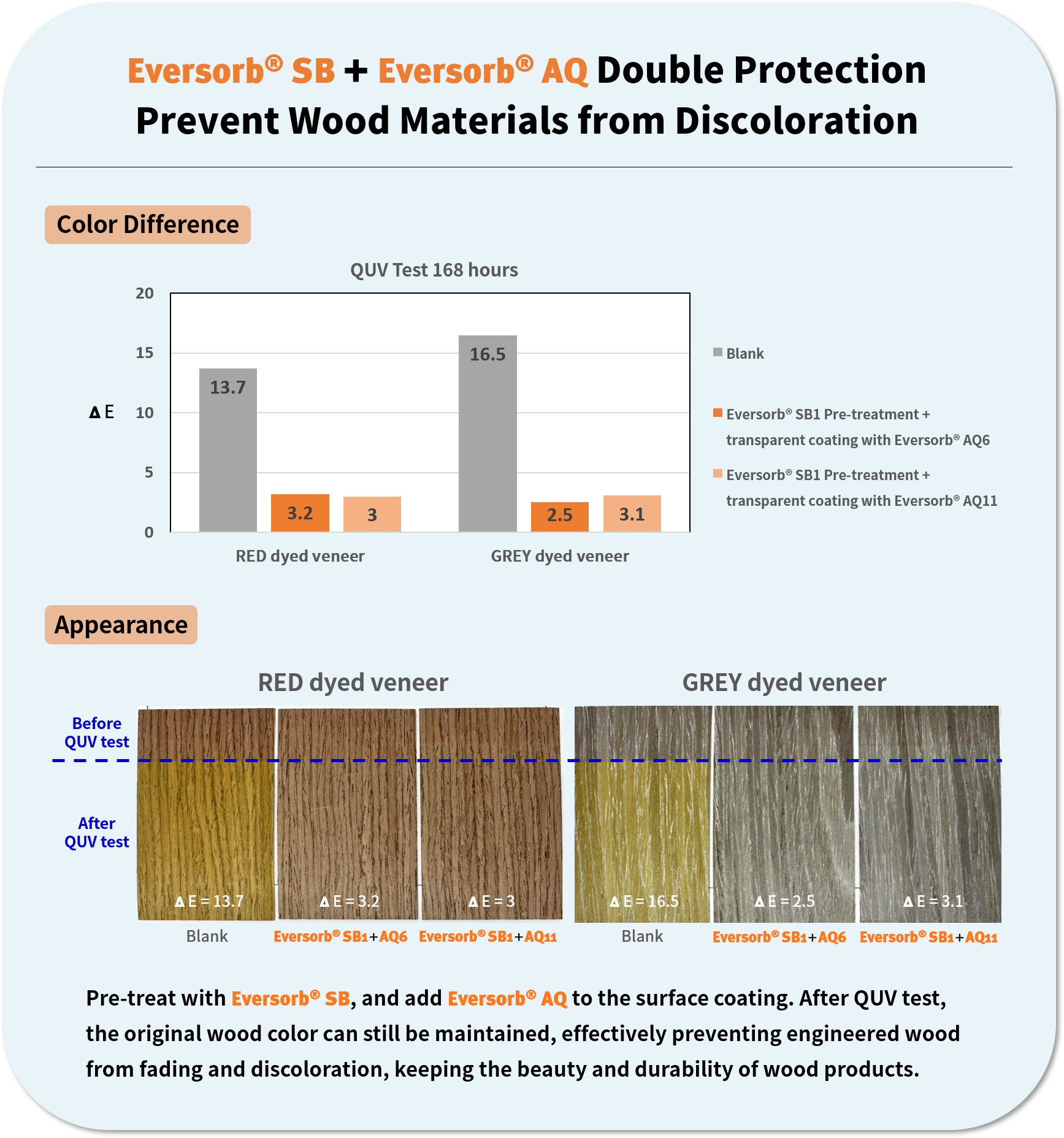 Eversorb Weatherability Solution for Artificial Veneer — Preserving the ...